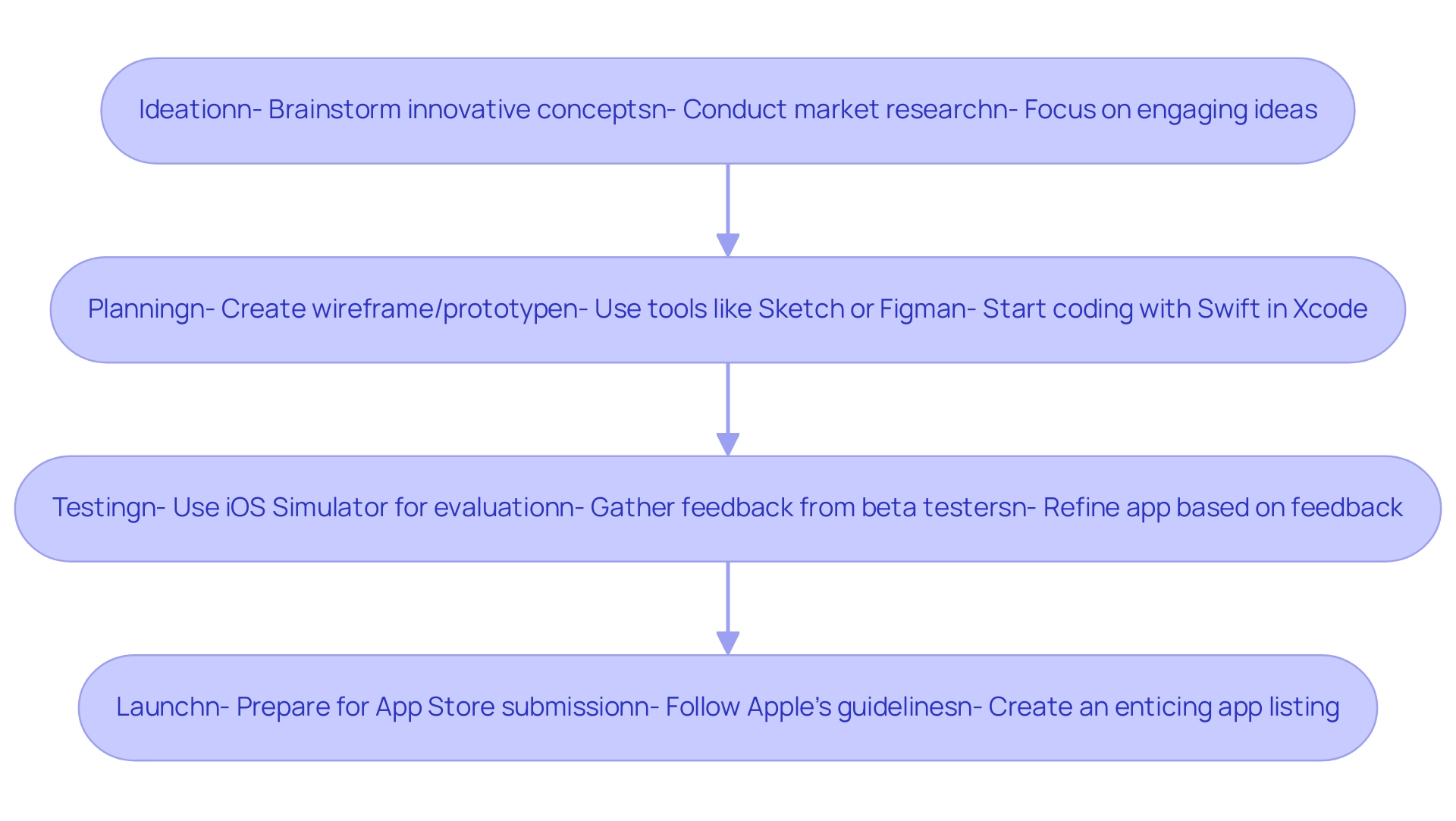 Each box represents a stage in the iOS app development process, and the arrows indicate the sequential flow from one stage to the next.