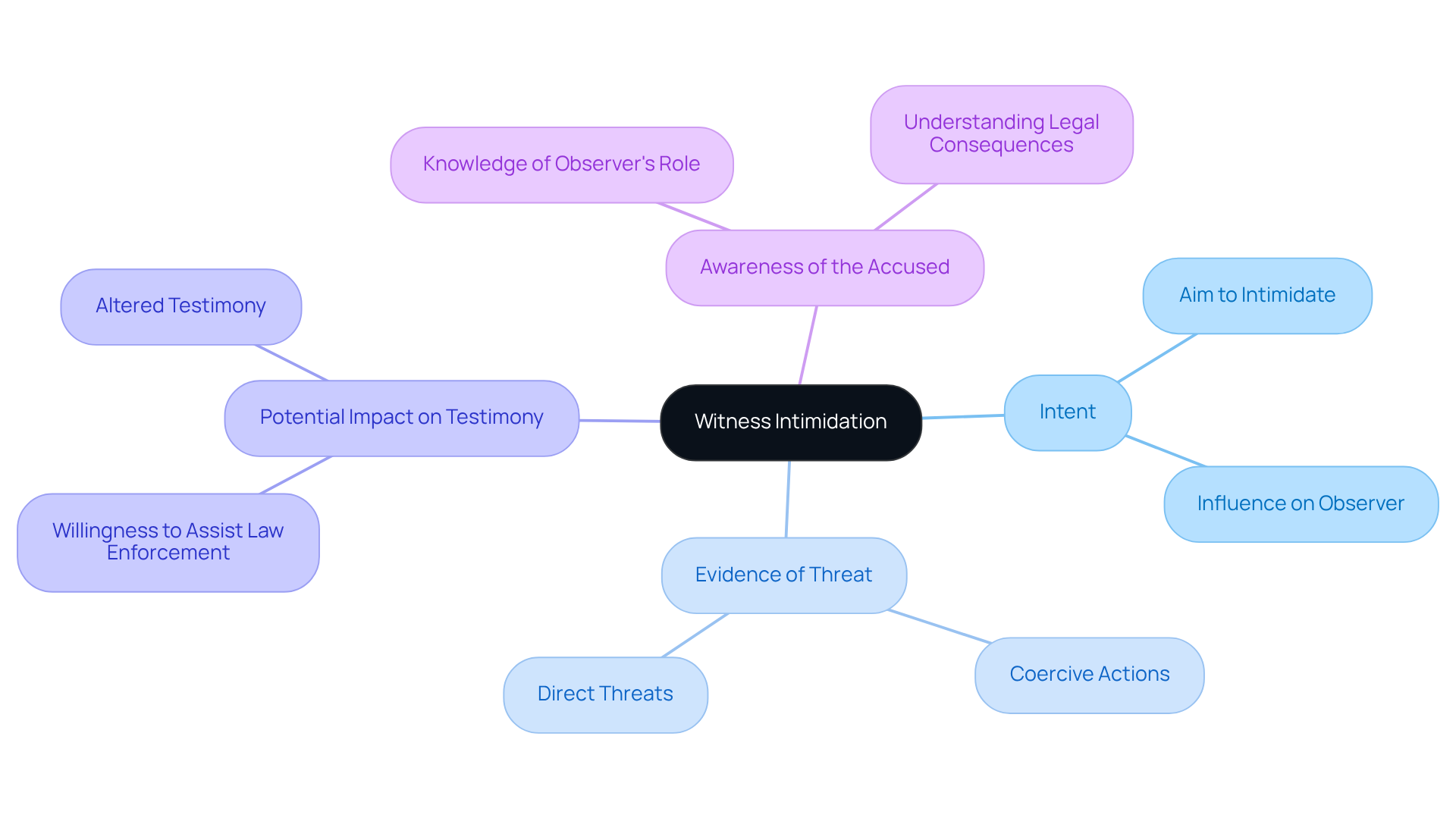 This mindmap starts with the main topic of witness intimidation at the center. Each branch represents a crucial element that defines intimidation, helping you understand how they connect and contribute to the overall issue. Follow the branches to explore each aspect in detail.