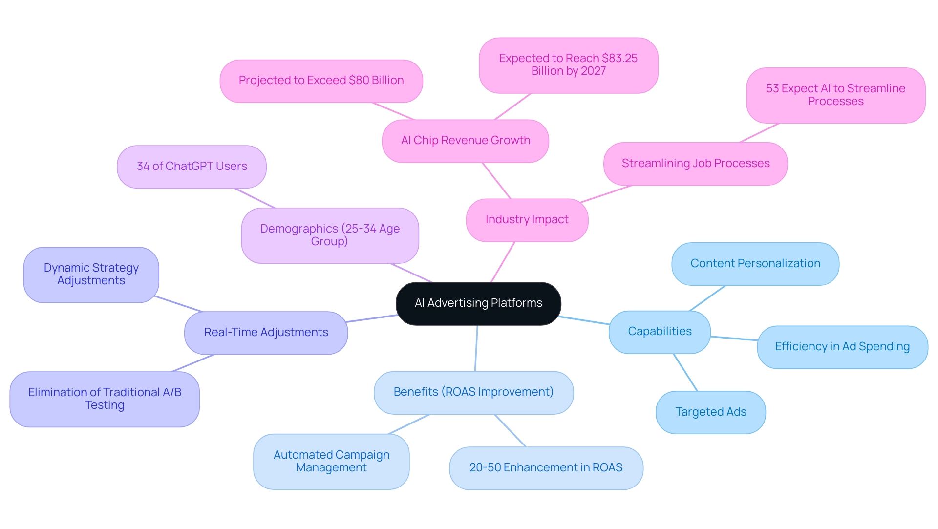 The central node represents AI advertising platforms, with branches detailing capabilities, benefits, demographic targeting, and industry impact, each color-coded for clarity.