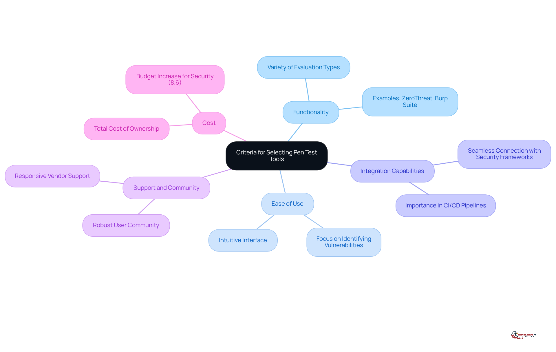 The center represents the main topic of selecting pen test tools, while the branches show the important criteria to consider. Each branch can be explored for more details, helping you understand what to look for when choosing the right tools. The center represents the main topic of selecting pen test tools, while the branches show the important criteria to consider. Each branch can be explored for more details, helping you understand what to look for when choosing the right tools.
