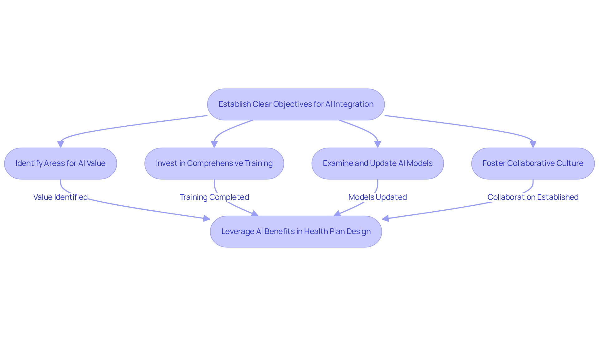 Each box represents a step in the process of implementing AI in health plans. Follow the arrows to see how each step leads to the next, guiding you through the best practices.