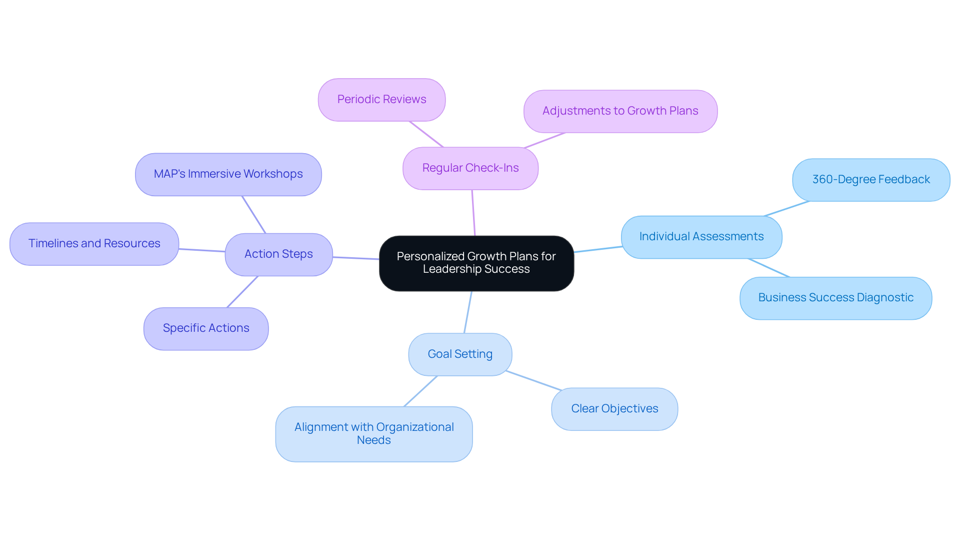 This mindmap illustrates how personalized growth plans are structured. Start at the center with the main idea, then explore each branch to see the essential components that contribute to leadership success. Each branch represents a key area of focus, helping you understand how they work together to create effective growth plans. This mindmap illustrates how personalized growth plans are structured. Start at the center with the main idea, then explore each branch to see the essential components that contribute to leadership success. Each branch represents a key area of focus, helping you understand how they work together to create effective growth plans.