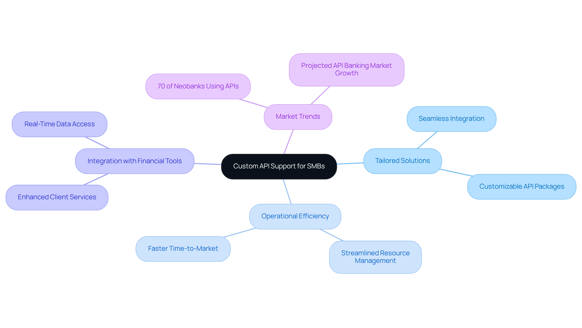 The central node represents the main topic, while the branches illustrate the various benefits and trends associated with custom API support. Each branch connects to specific aspects that highlight how SMBs can leverage these tools for success.
