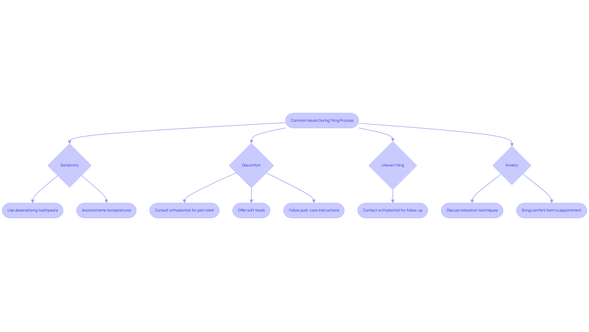 This flowchart helps you navigate common problems that may arise during your child's orthodontic filing process. Each box represents an issue, and the arrows guide you to the recommended solutions. Follow the flow to find the best way to help your child feel comfortable and supported. This flowchart helps you navigate common problems that may arise during your child's orthodontic filing process. Each box represents an issue, and the arrows guide you to the recommended solutions. Follow the flow to find the best way to help your child feel comfortable and supported.