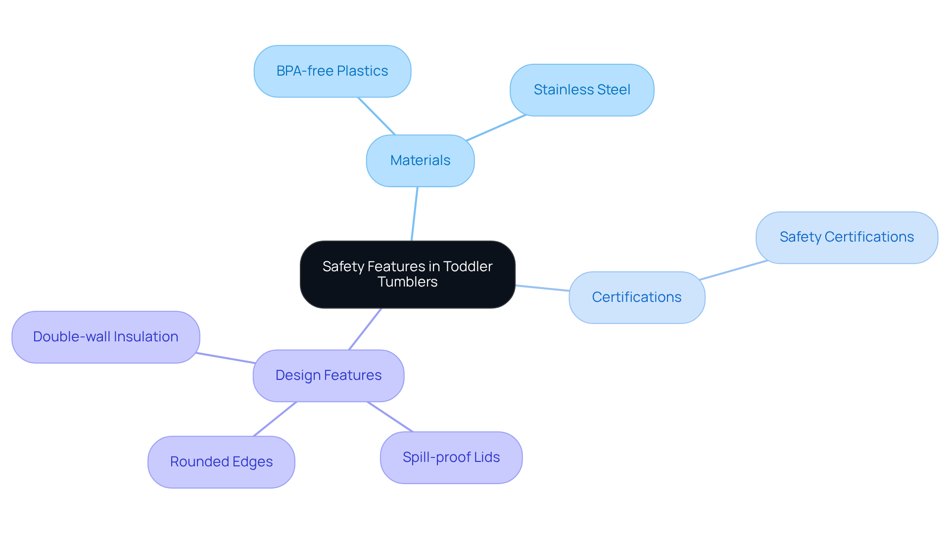 This mindmap starts with the main idea of safety features for toddler tumblers at the center. From there, you can explore different aspects like materials, certifications, and specific design features that enhance safety. Each branch leads to more detailed information, helping you understand what to look for when choosing a safe tumbler for your child. This mindmap starts with the main idea of safety features for toddler tumblers at the center. From there, you can explore different aspects like materials, certifications, and specific design features that enhance safety. Each branch leads to more detailed information, helping you understand what to look for when choosing a safe tumbler for your child.