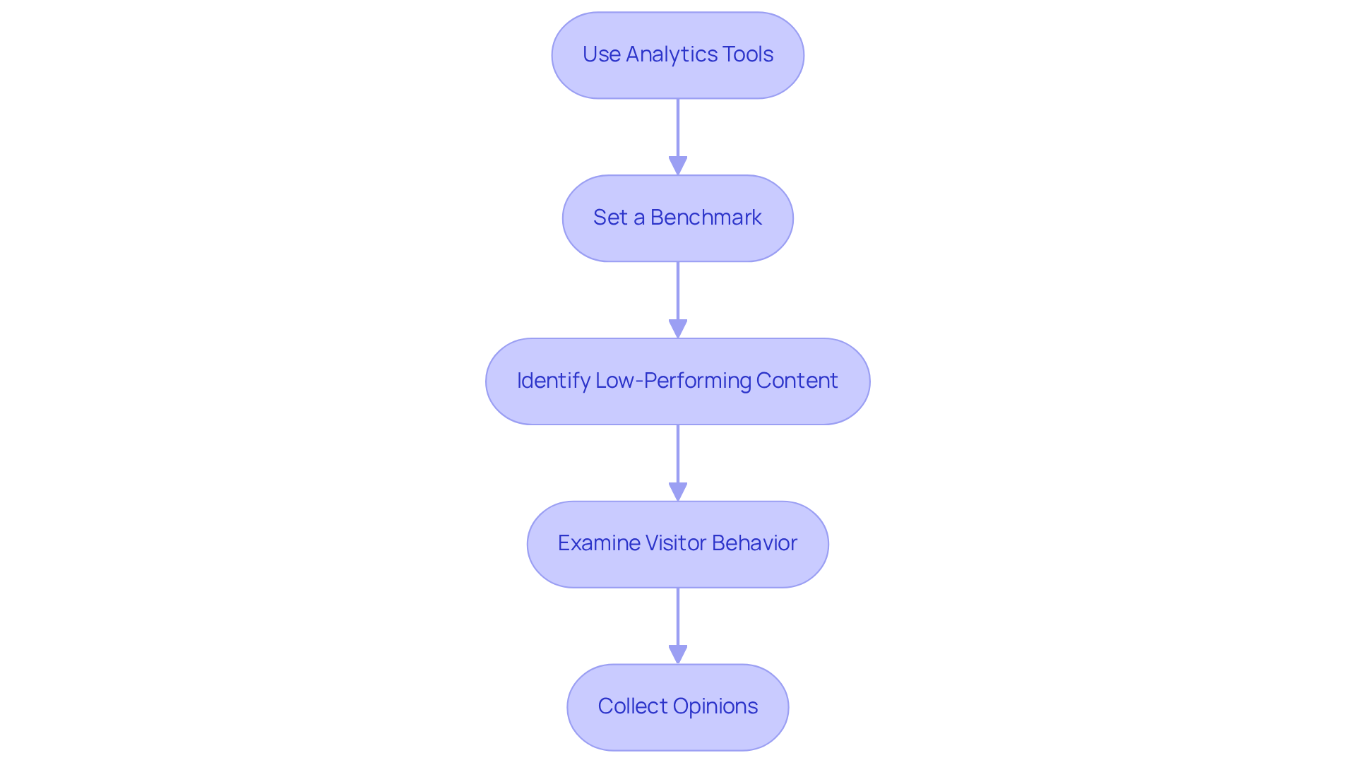 Each box represents a step in the process of improving your site's click-through rate (CTR). Follow the arrows to see how each step connects and leads to the next action you should take. Each box represents a step in the process of improving your site's click-through rate (CTR). Follow the arrows to see how each step connects and leads to the next action you should take.