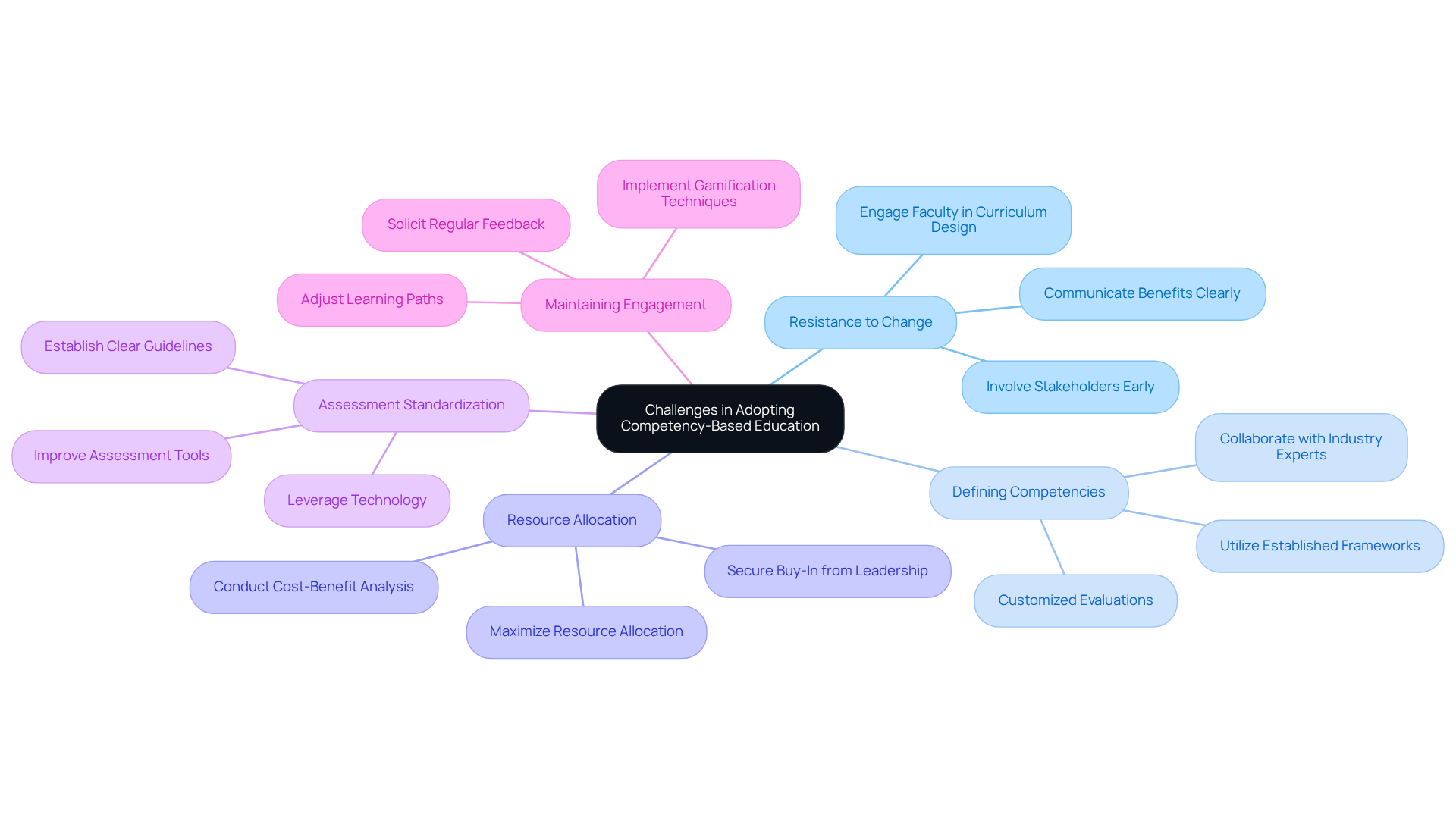 The central node represents the main topic, while each branch shows a specific challenge. The sub-branches detail the solutions to those challenges, helping you understand how to address each issue effectively.