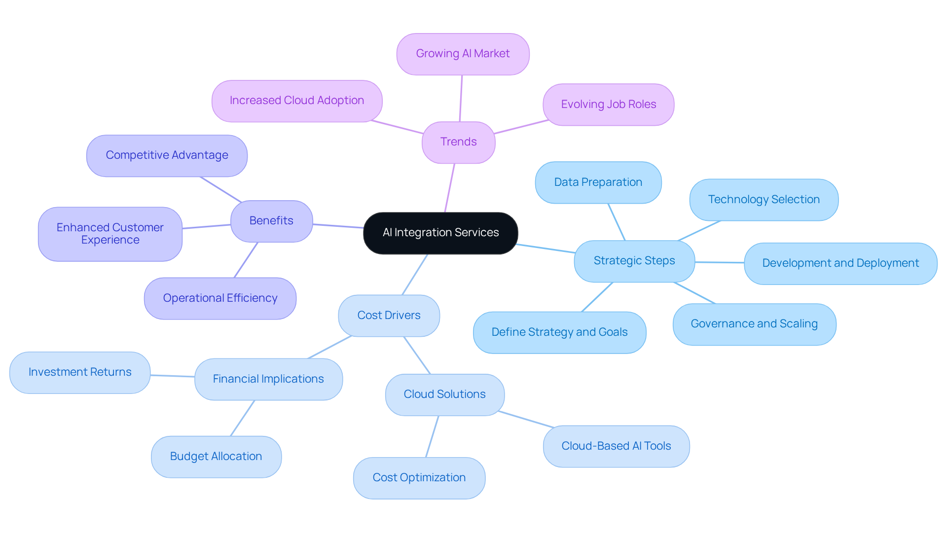 The central node represents the main topic, while branches show different aspects of AI integration. Each color-coded branch helps you see how strategic steps, cost drivers, and benefits are interconnected.