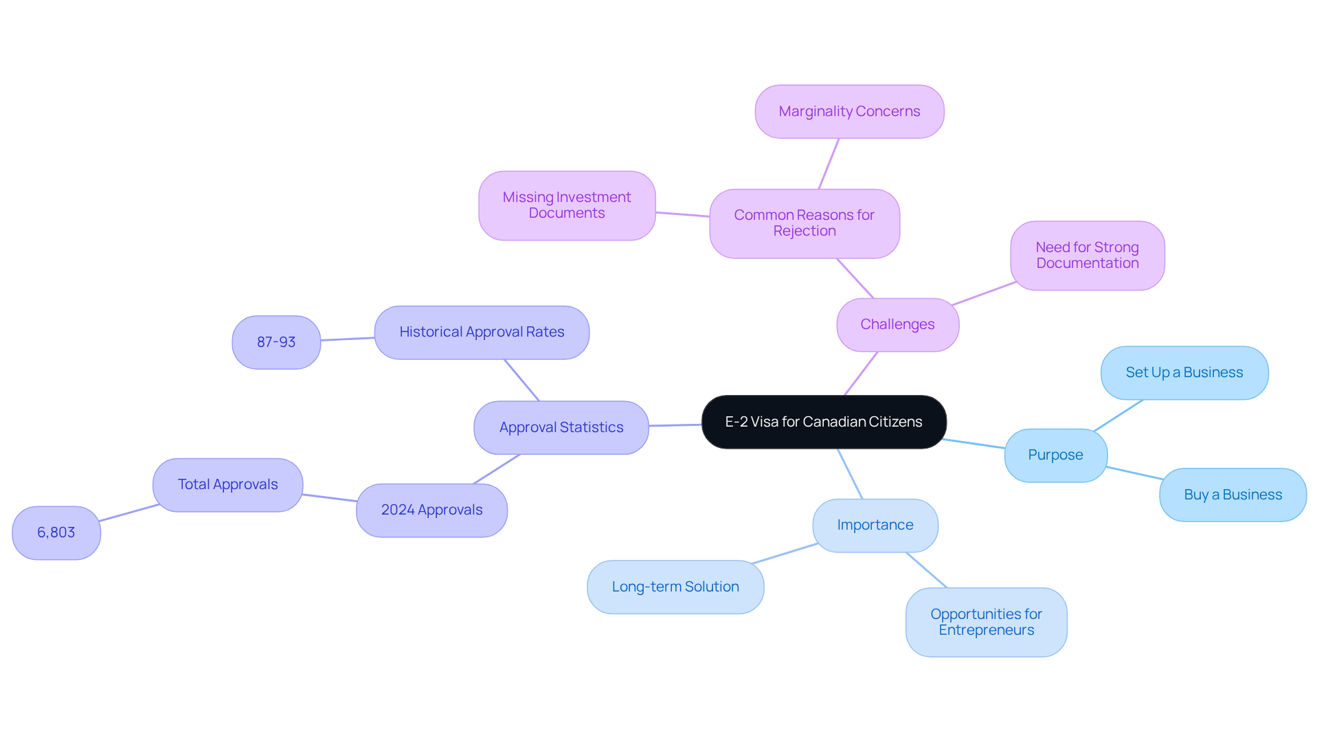 The central node represents the E-2 visa, with branches showing its purpose, importance, approval statistics, and challenges. Each branch provides insights into how the visa can benefit Canadian entrepreneurs and what they need to consider.