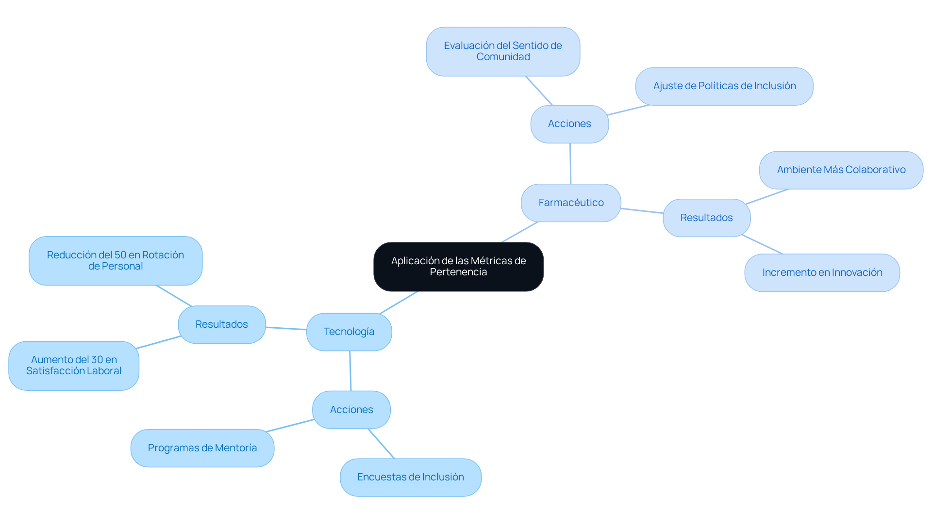 Este mapa muestra cómo diferentes organizaciones aplican métricas de inclusión. Cada rama representa un sector y las sub-ramas muestran las acciones y resultados. Sigue las conexiones para entender cómo las métricas impactan la cultura laboral.