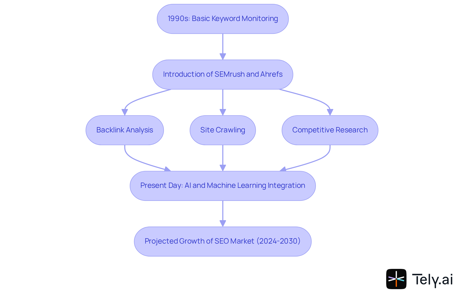Each box represents a key milestone in the development of SEO tools — follow the arrows to see how each advancement builds on the previous ones, leading to today's sophisticated solutions.