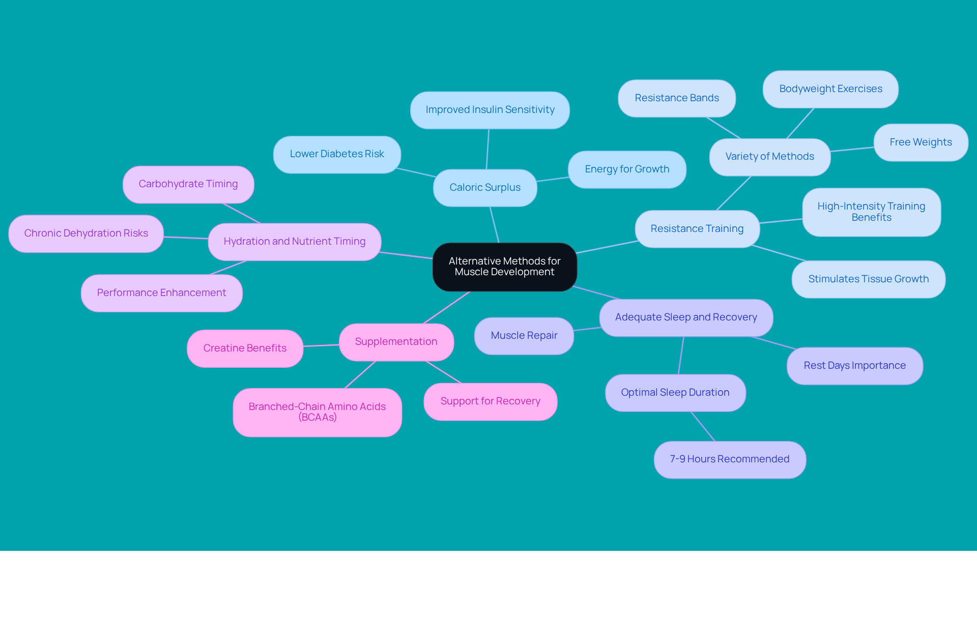 The center represents the main topic of muscle development methods. Each branch shows a different method, and the sub-branches provide additional details or benefits. This layout helps you see how various strategies work together to enhance muscle growth.