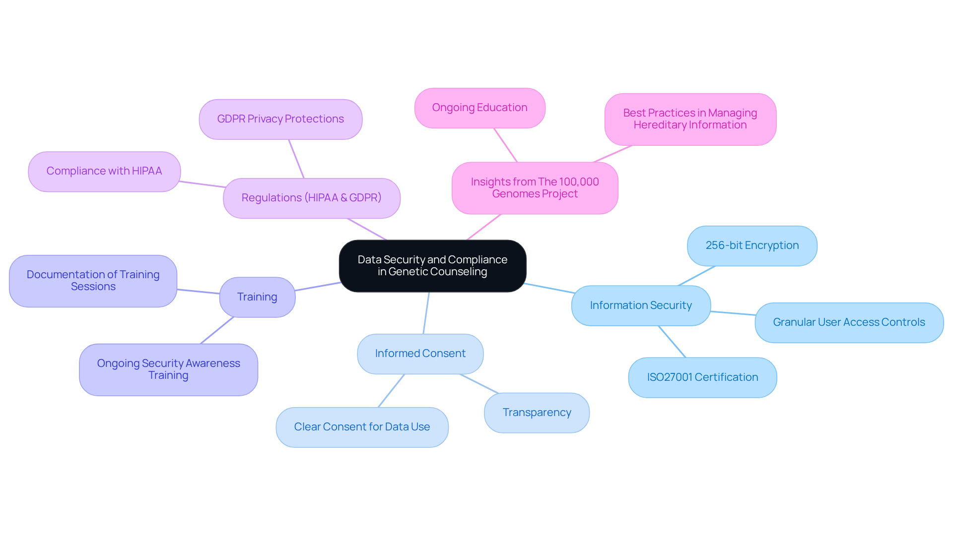 The central node represents the main topic, while the branches show key areas of focus. Each sub-branch provides more detail on specific actions or considerations, helping you understand how they all connect to ensure data security and compliance.