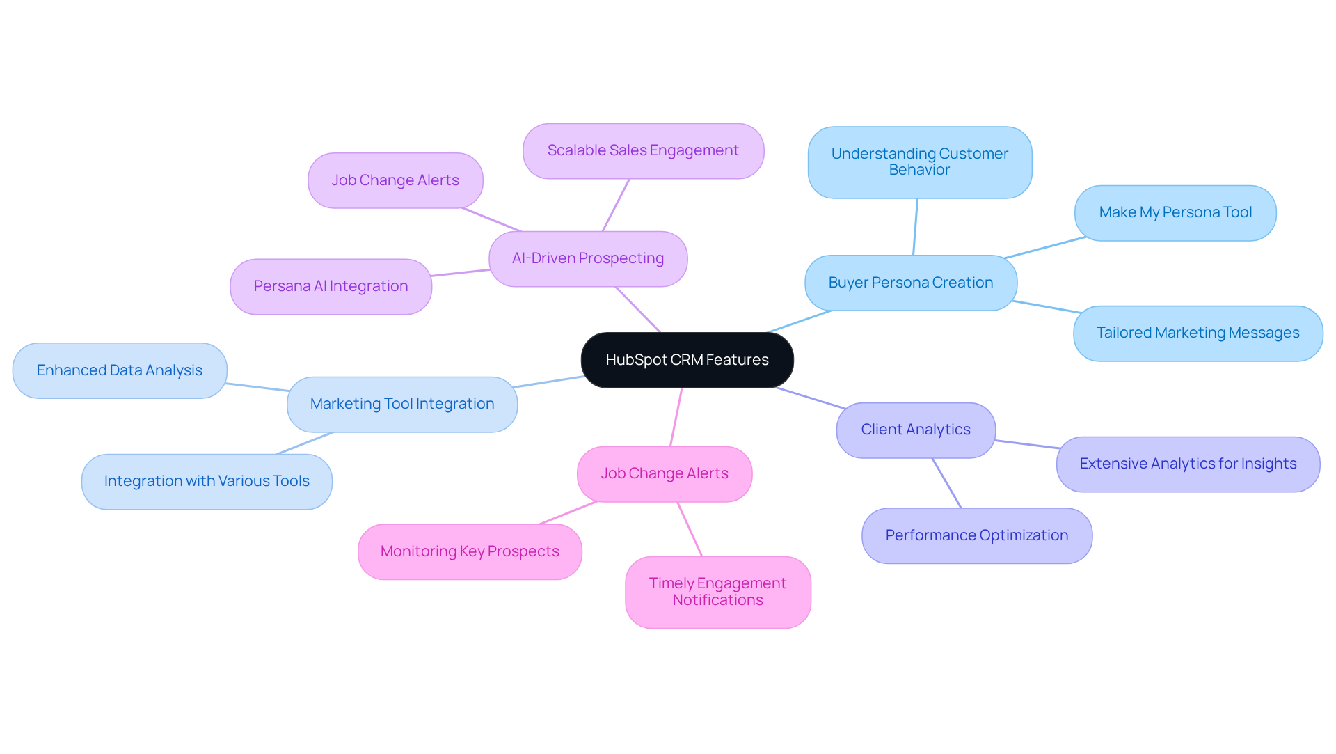 The central node represents HubSpot's CRM, with branches showing key features that help build customer profiles. Each feature connects back to the main goal, illustrating how they work together to enhance sales engagement.