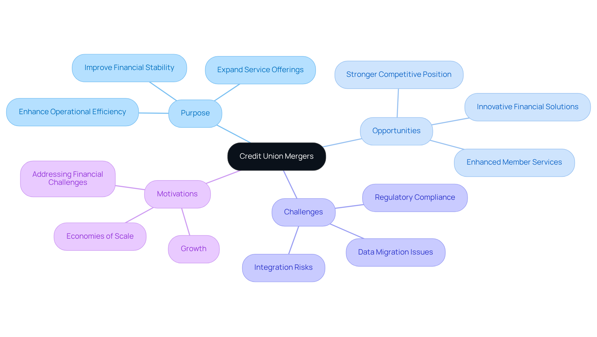 This mindmap illustrates the key aspects of credit union mergers. Start at the center with the main topic, then explore the branches to see the purposes, opportunities, challenges, and motivations behind these consolidations. Each branch represents a different aspect, helping you understand how they connect and contribute to the overall concept. This mindmap illustrates the key aspects of credit union mergers. Start at the center with the main topic, then explore the branches to see the purposes, opportunities, challenges, and motivations behind these consolidations. Each branch represents a different aspect, helping you understand how they connect and contribute to the overall concept.