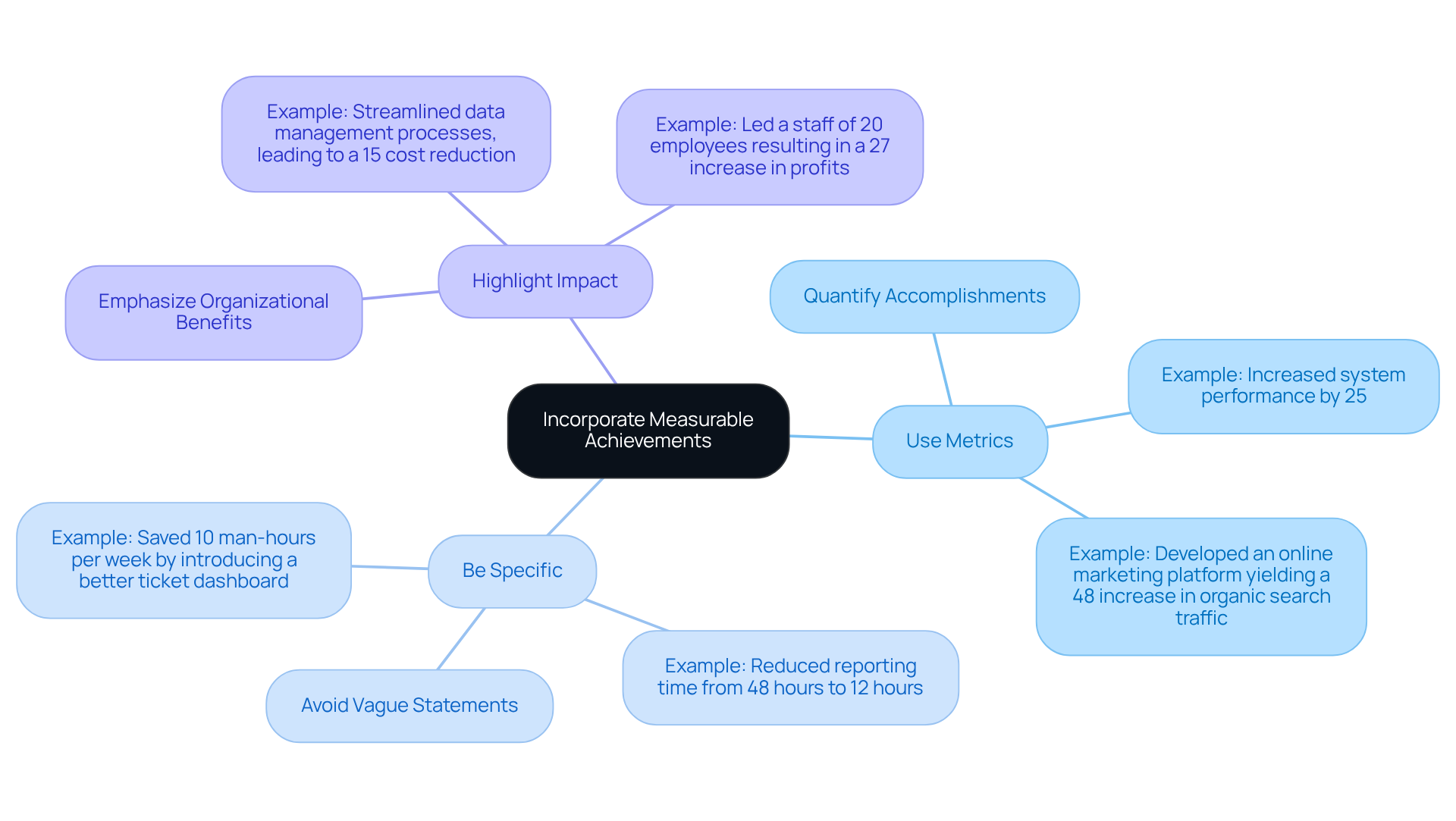 The center shows the main topic of enhancing resumes, while the branches provide specific guidelines and examples to help you present your achievements effectively. The center shows the main topic of enhancing resumes, while the branches provide specific guidelines and examples to help you present your achievements effectively.