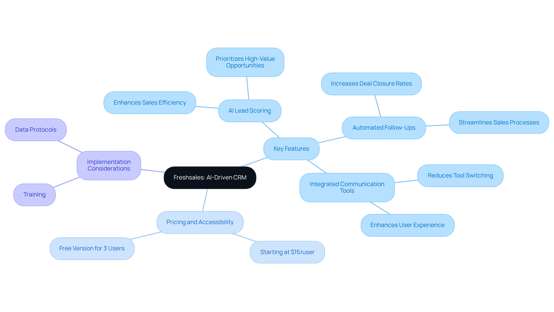This mindmap starts with Freshsales at the center, branching out to show its key features and benefits. Each branch represents a different aspect of the CRM, helping you see how they connect and contribute to improving sales efficiency for small finance teams.