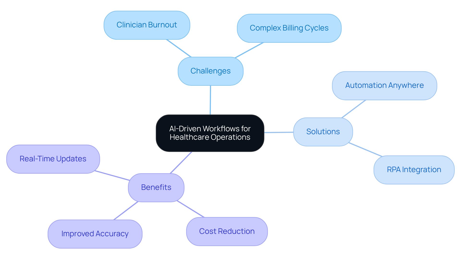 The central node represents the main topic, while branches show the challenges, solutions, and benefits of AI-driven workflows. Each branch connects to specific aspects, helping you understand how they relate to improving healthcare operations.