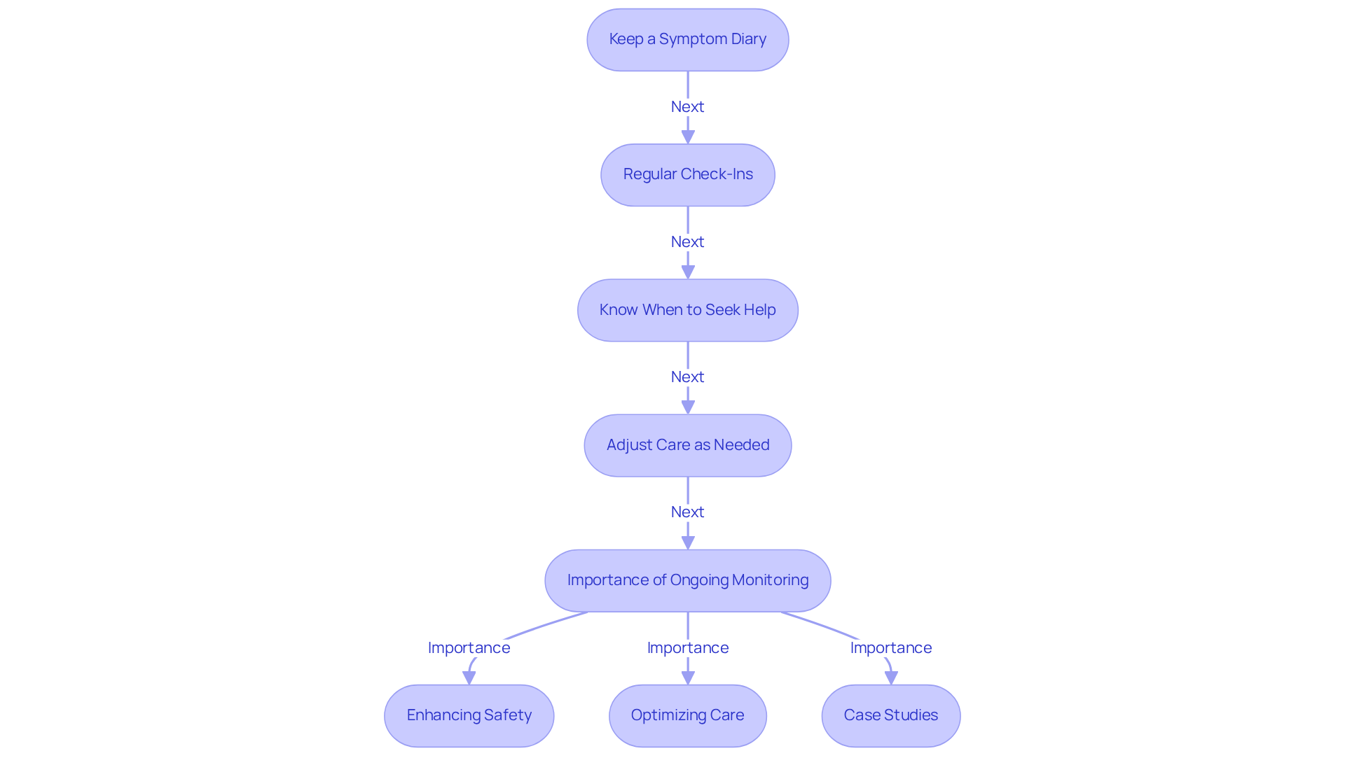 This flowchart guides you through the steps to monitor your medication side effects. Start at the top and follow the arrows to see what to do next. Each box represents an important action to take, and the smaller boxes at the bottom explain why monitoring is crucial for your health.