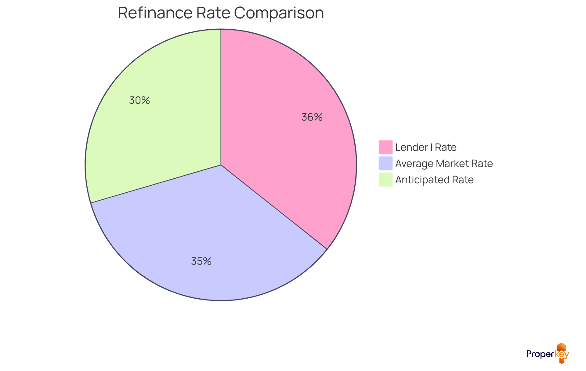 This pie chart shows the different refinance rates available. Lender I's rate is the largest slice, indicating its competitiveness compared to the average market rate and the anticipated future rate. The bigger the slice, the more attractive the rate for homeowners. This pie chart shows the different refinance rates available. Lender I's rate is the largest slice, indicating its competitiveness compared to the average market rate and the anticipated future rate. The bigger the slice, the more attractive the rate for homeowners.