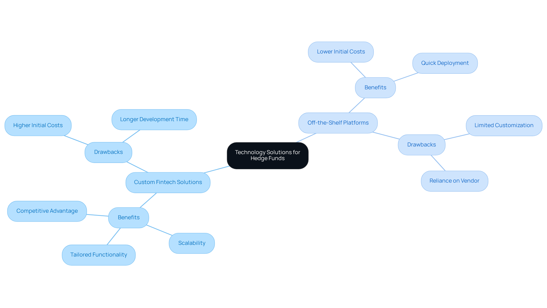 This mindmap illustrates the benefits and drawbacks of two technology solutions for hedge funds. Start at the center with the main topic, then explore the branches to see how each solution stacks up in terms of advantages and disadvantages.