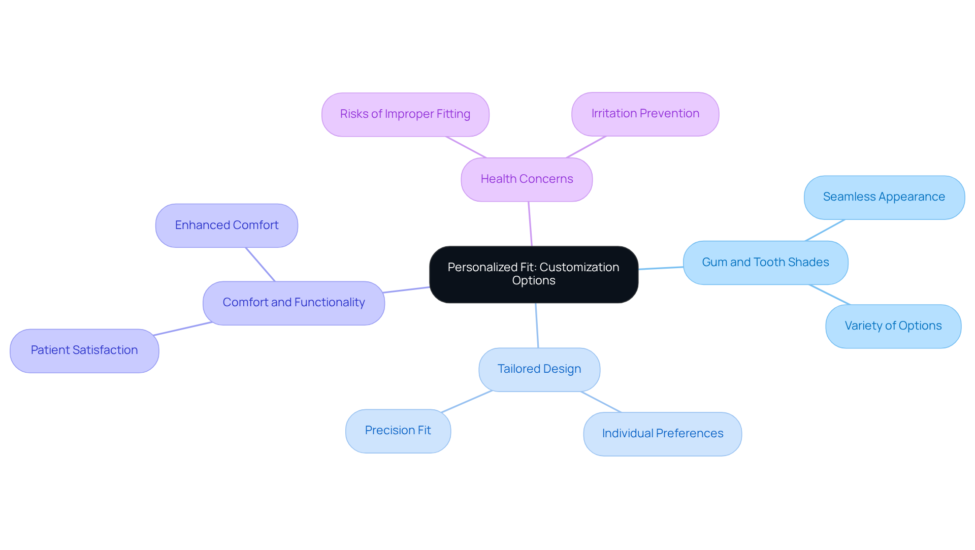 The center represents the main theme of customization, and the branches show different aspects of how 3D printed dentures can be personalized. Each color-coded branch helps you understand the key features and benefits at a glance.