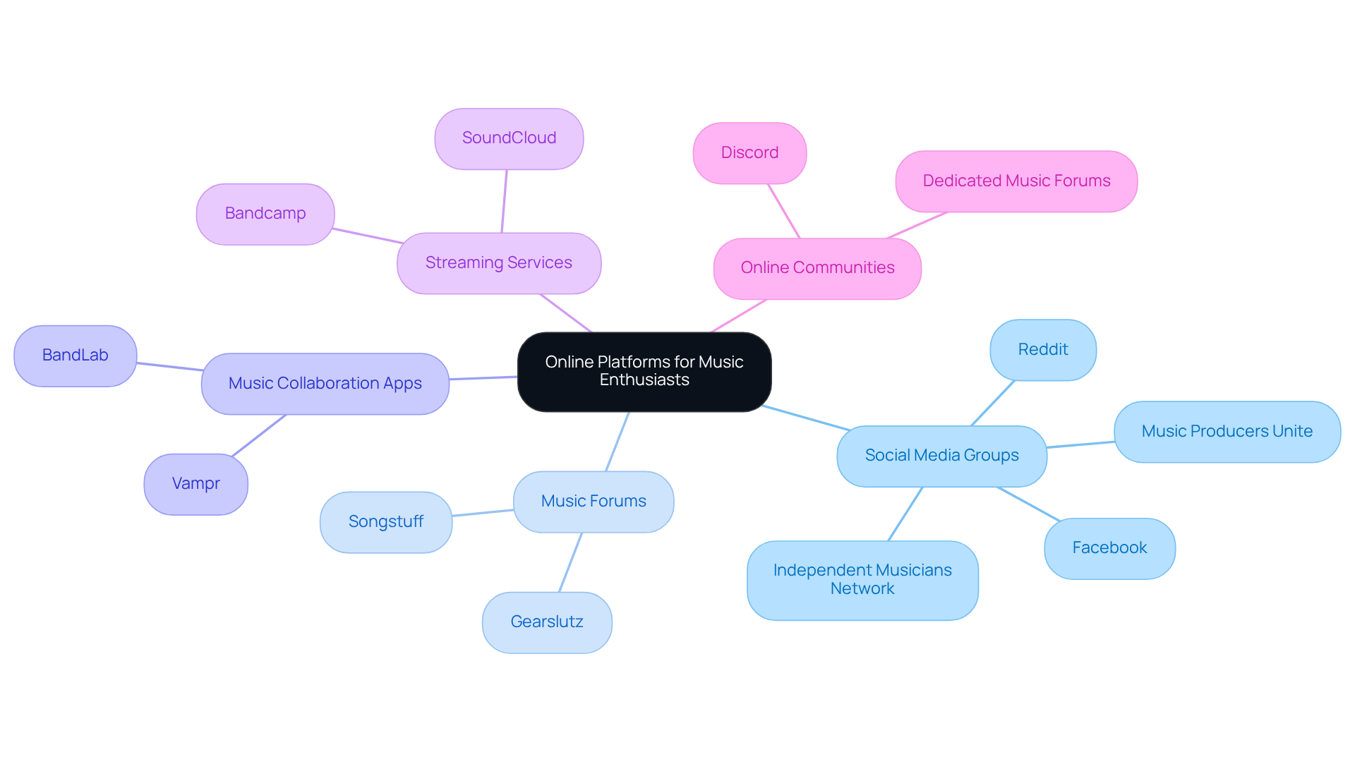 The central node represents the main theme of connecting with music enthusiasts online, while the branches show different types of platforms you can explore. Each sub-branch lists specific examples, helping you visualize where to start your musical journey.