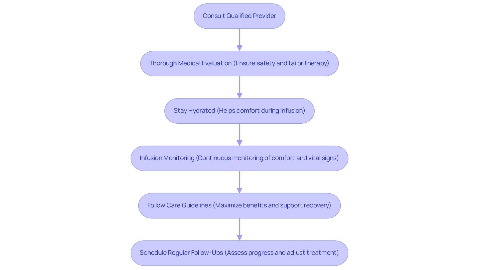 This flowchart guides you through the steps for a safe NAD+ IV therapy experience. Start at the top and follow the arrows down to see what you need to do before, during, and after your treatment. This flowchart guides you through the steps for a safe NAD+ IV therapy experience. Start at the top and follow the arrows down to see what you need to do before, during, and after your treatment.