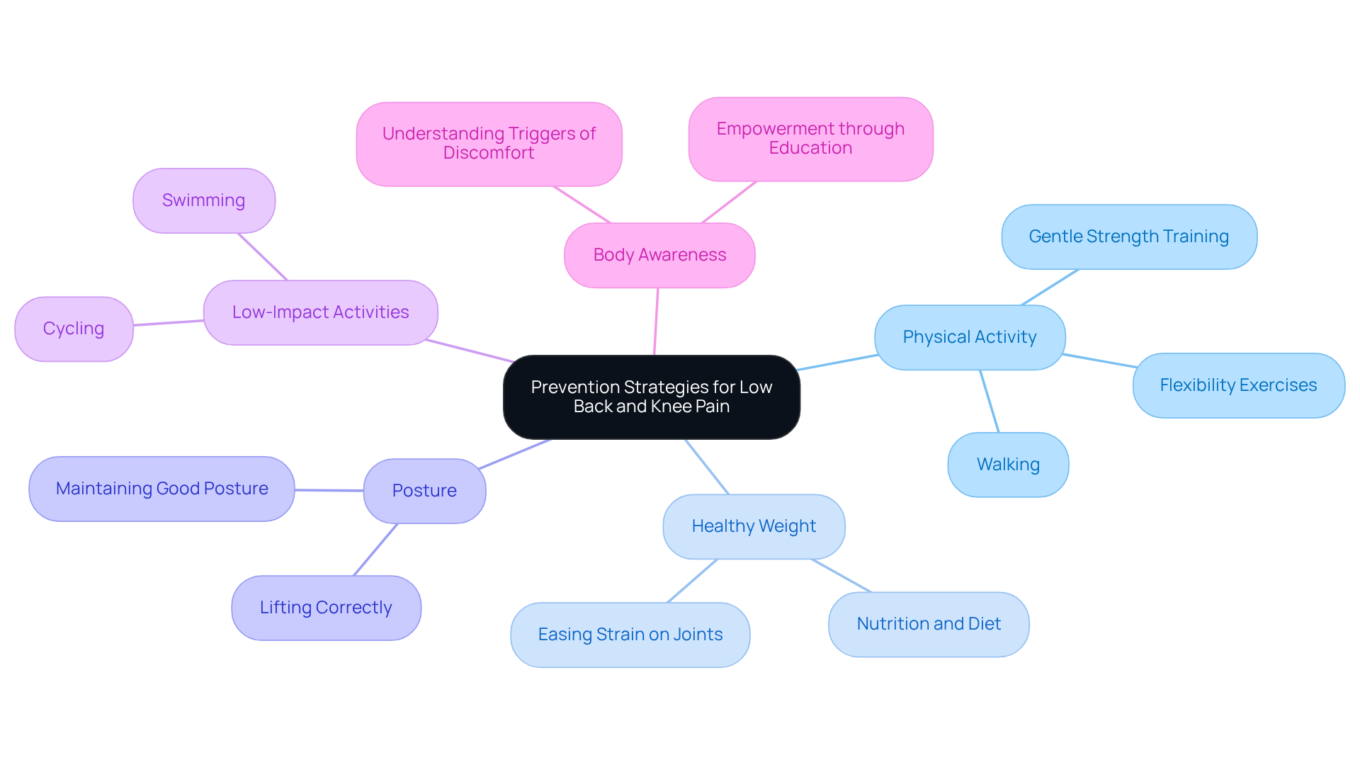 The central node represents the main topic of prevention strategies. Each branch shows a different area of focus, and the sub-branches provide specific actions or insights related to that area. This layout helps you see how various strategies connect and contribute to reducing discomfort.