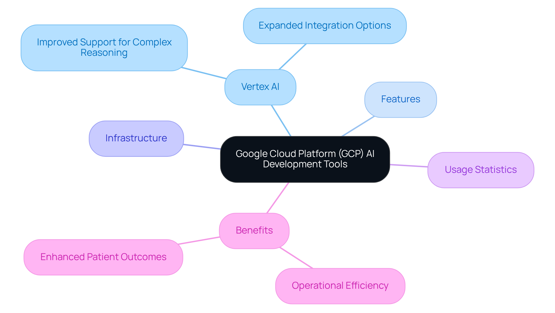 The central node represents GCP's AI tools, with branches showing key features and benefits. Each color-coded branch helps you navigate through the various aspects of Vertex AI and its impact on organizations.