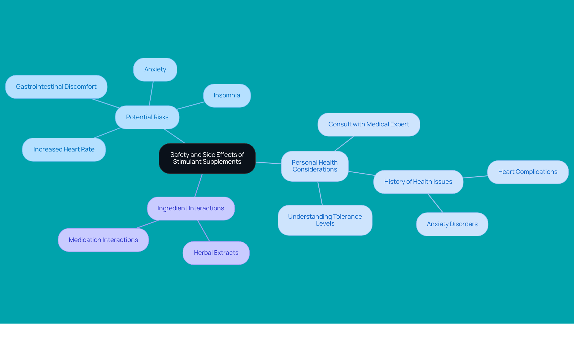 The central node represents the main topic of safety and side effects. Each branch explores different aspects to consider, helping you understand the potential risks and necessary precautions before choosing stimulant supplements. The central node represents the main topic of safety and side effects. Each branch explores different aspects to consider, helping you understand the potential risks and necessary precautions before choosing stimulant supplements.