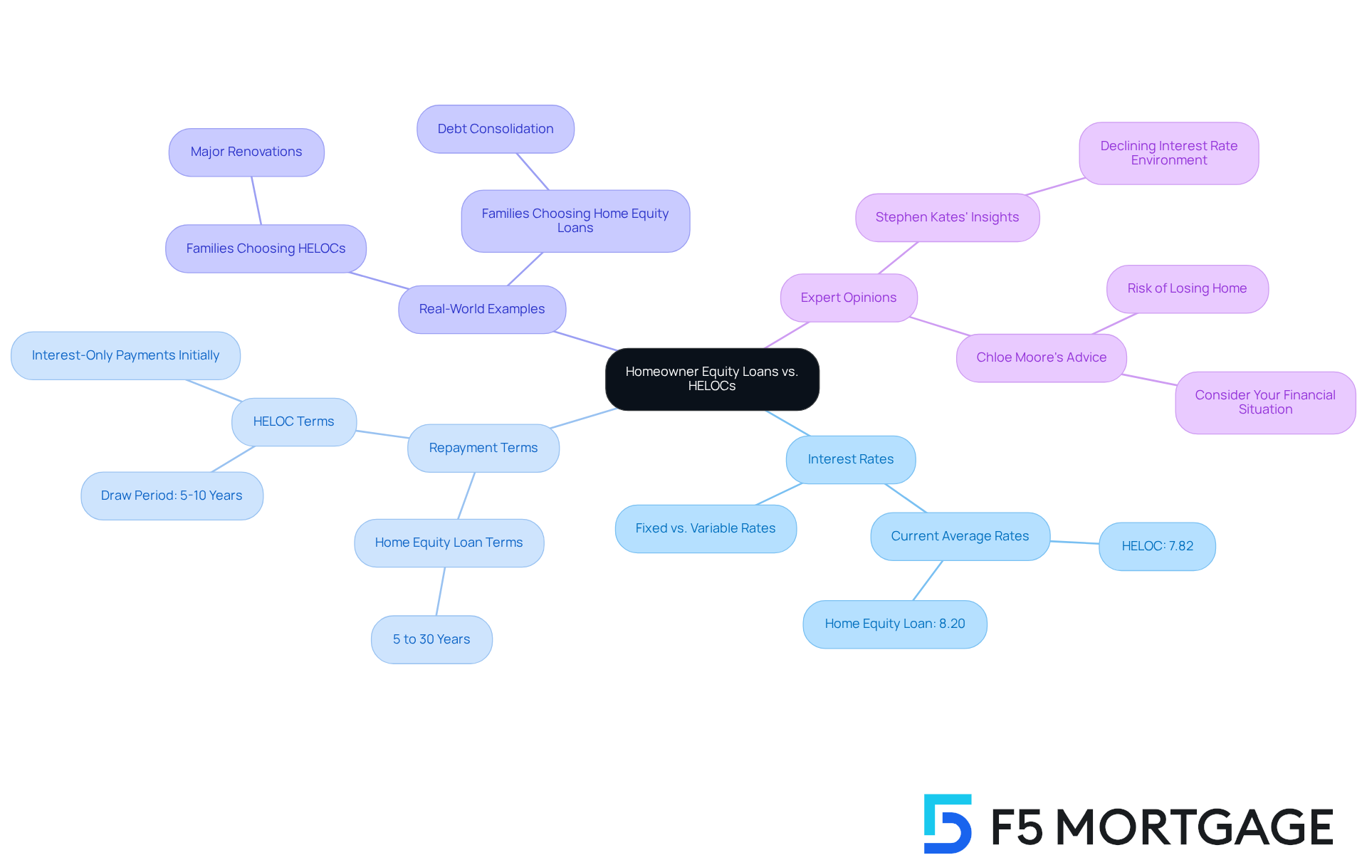 The central node starts the comparison, and each branch breaks down specific features of the two loan types. The colors help differentiate between categories, making the information visually engaging and easy to follow.