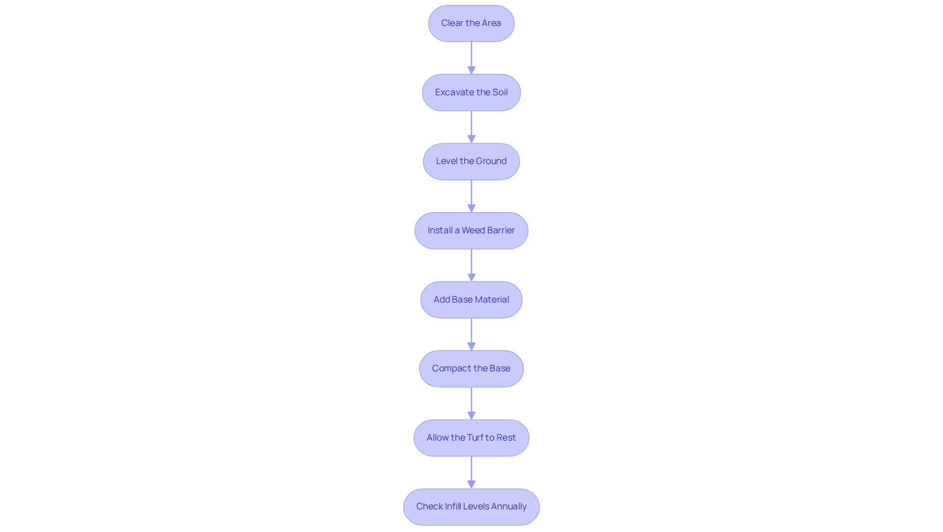 Each box represents a step in the preparation process. Follow the arrows to see how to move from one step to the next, ensuring a successful installation.