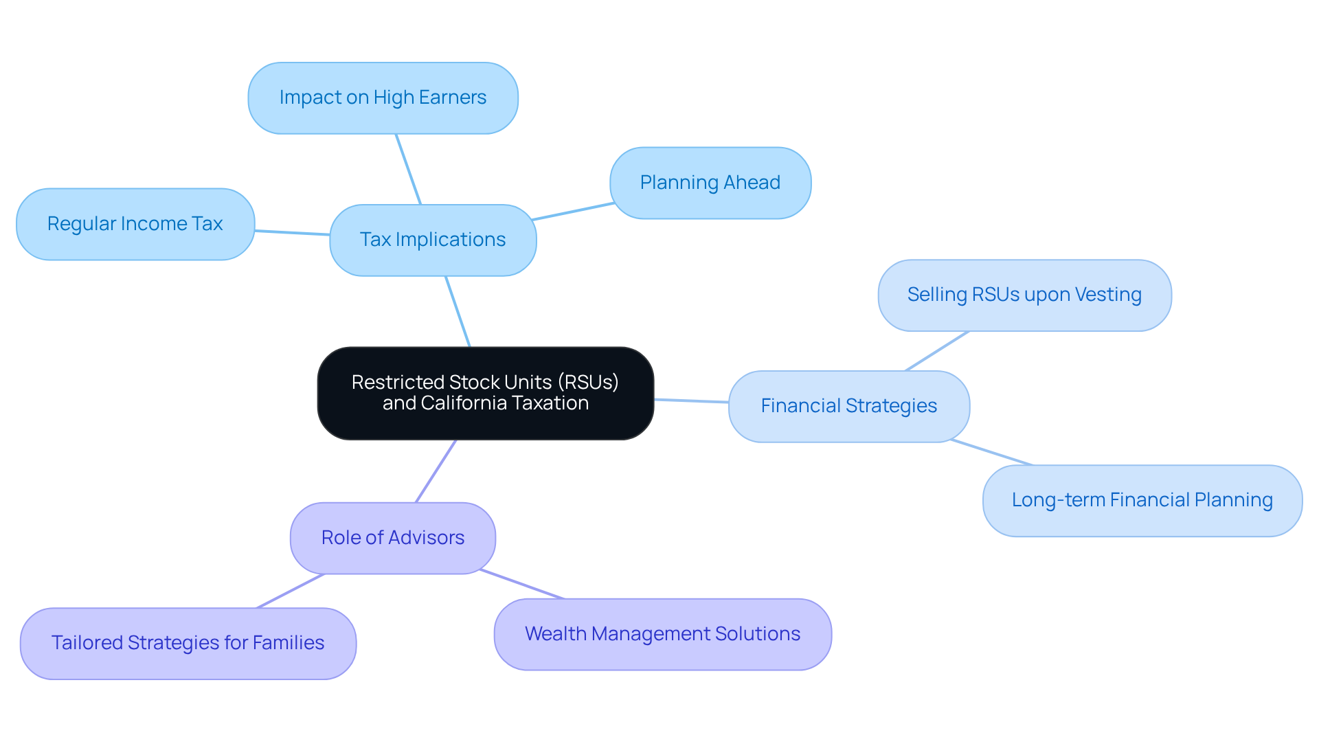This mindmap starts with RSUs at the center, showing how they relate to taxes and financial planning. Each branch represents a key area of concern, helping families visualize their options and responsibilities regarding RSUs. This mindmap starts with RSUs at the center, showing how they relate to taxes and financial planning. Each branch represents a key area of concern, helping families visualize their options and responsibilities regarding RSUs.