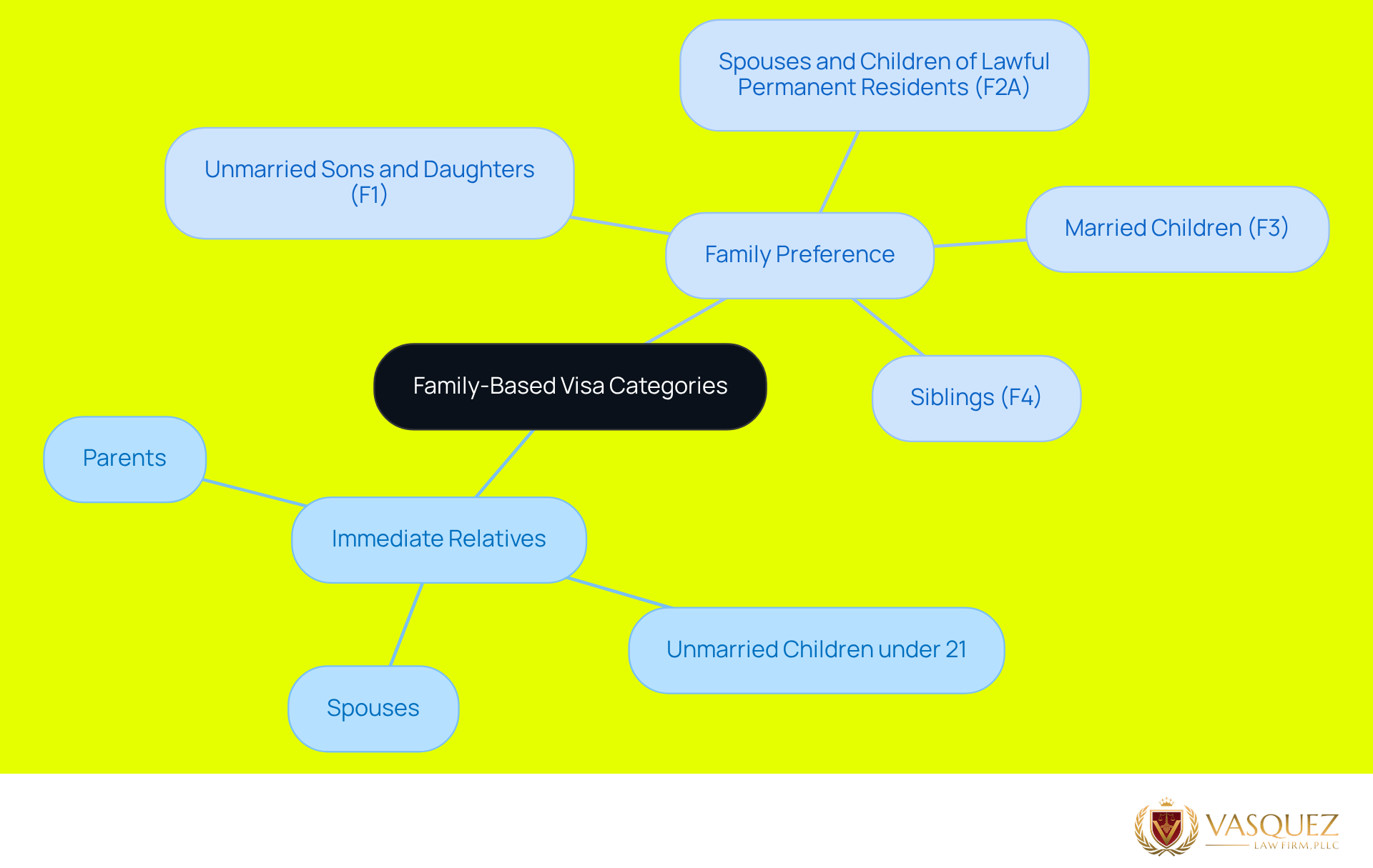 This mindmap shows the two main types of family-based visa categories. The branches represent the Immediate Relatives and Family Preference categories, with further details about each type of relative. The more branches you see, the more specific the category becomes, helping you understand how family relationships affect visa applications.