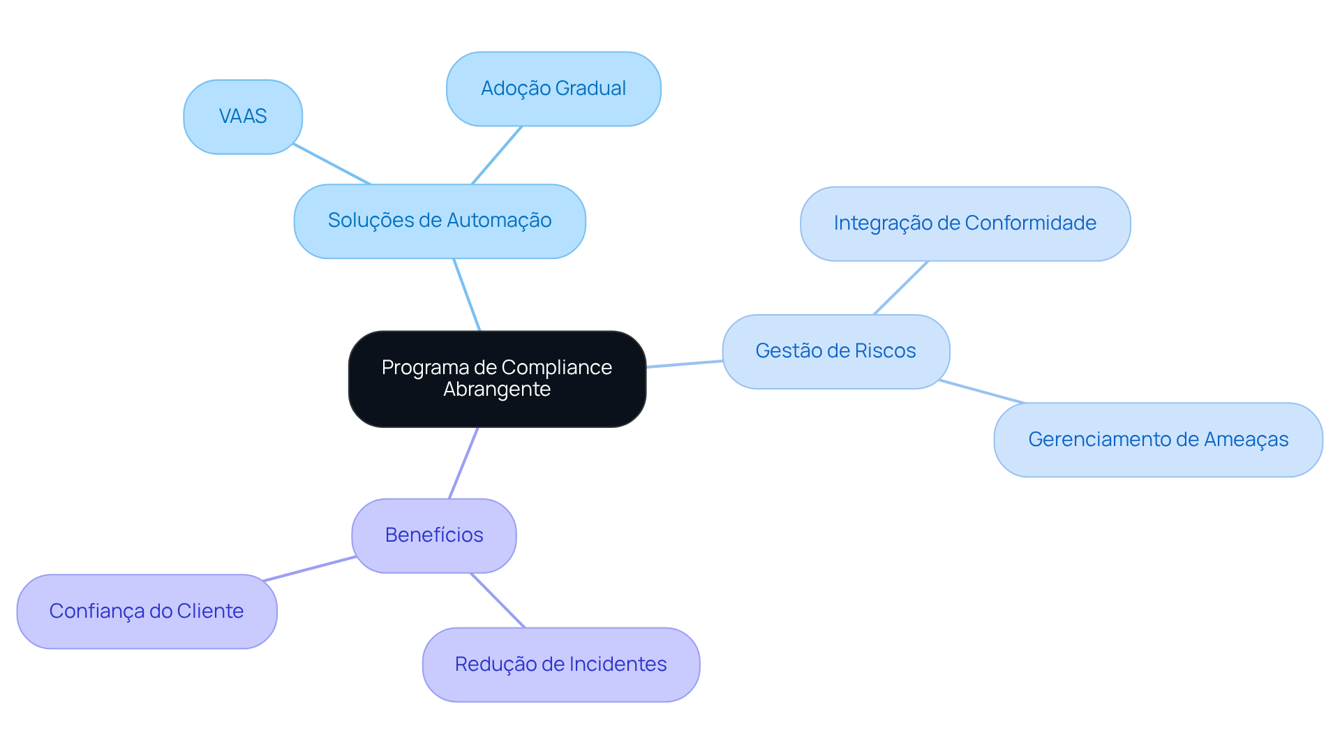 O nó central representa o programa de compliance, enquanto as ramificações mostram as soluções, gestão de riscos e benefícios. Siga as ramificações para entender como cada parte contribui para a eficácia do programa. O nó central representa o programa de compliance, enquanto as ramificações mostram as soluções, gestão de riscos e benefícios. Siga as ramificações para entender como cada parte contribui para a eficácia do programa.