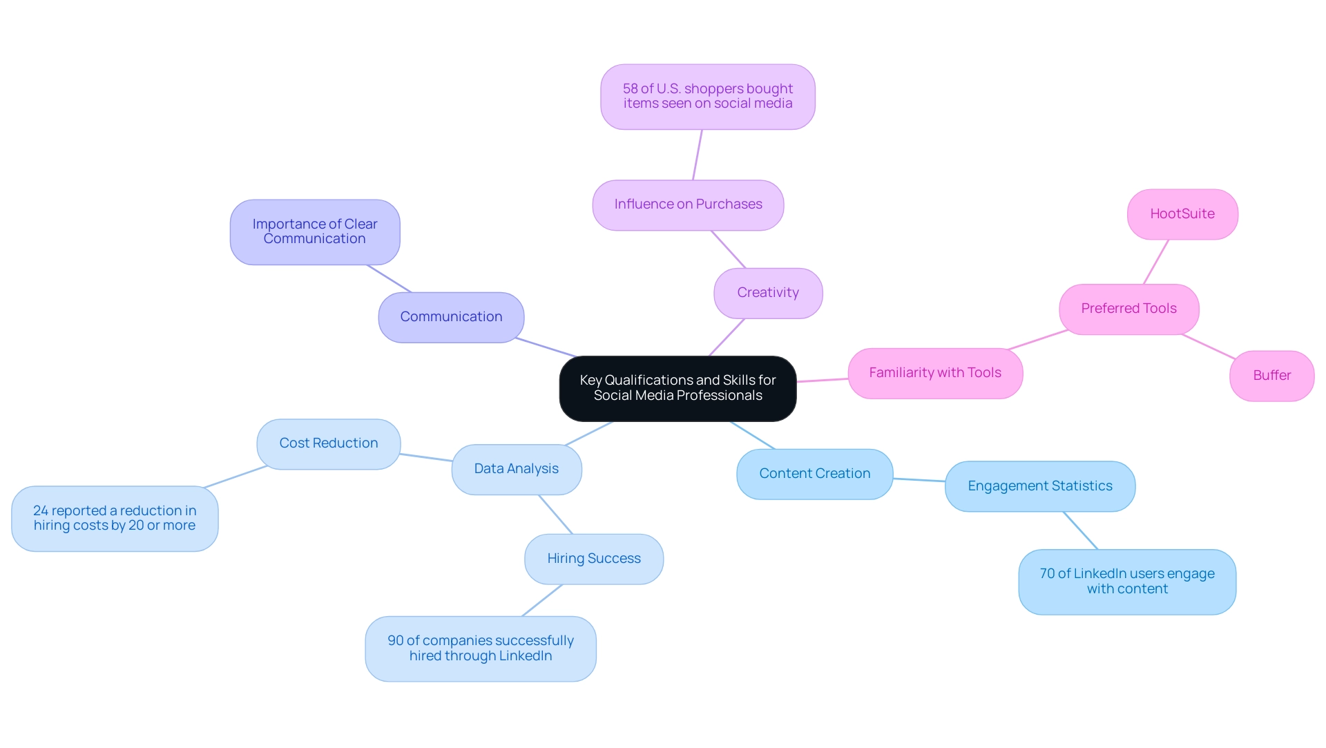 Each branch represents a key skill, with sub-branches providing supporting details or statistics related to that skill. Each branch represents a key skill, with sub-branches providing supporting details or statistics related to that skill.