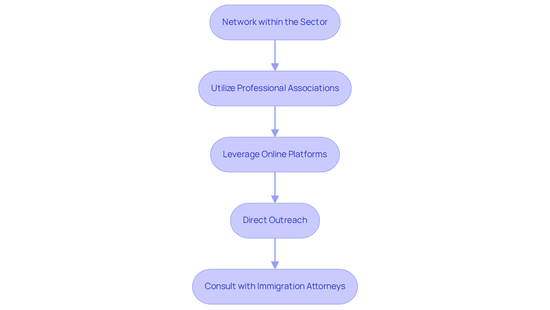 Each box represents a step in the process of finding a sponsor for your O-1 visa. Follow the arrows to see the recommended actions you should take to improve your chances of securing sponsorship.