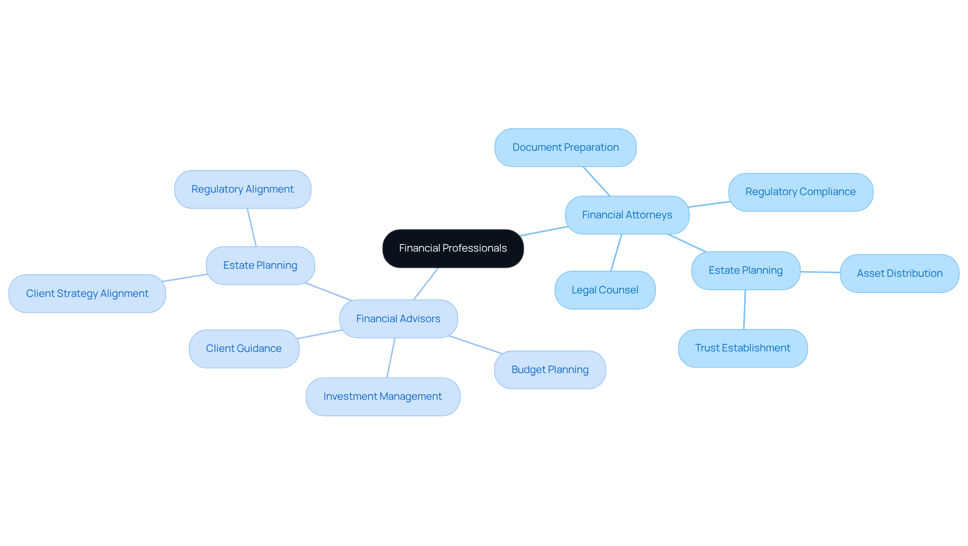 The central node represents the broader category of financial professionals. Each branch shows the specific roles and responsibilities of financial attorneys and advisors, with overlapping areas indicating where they collaborate.