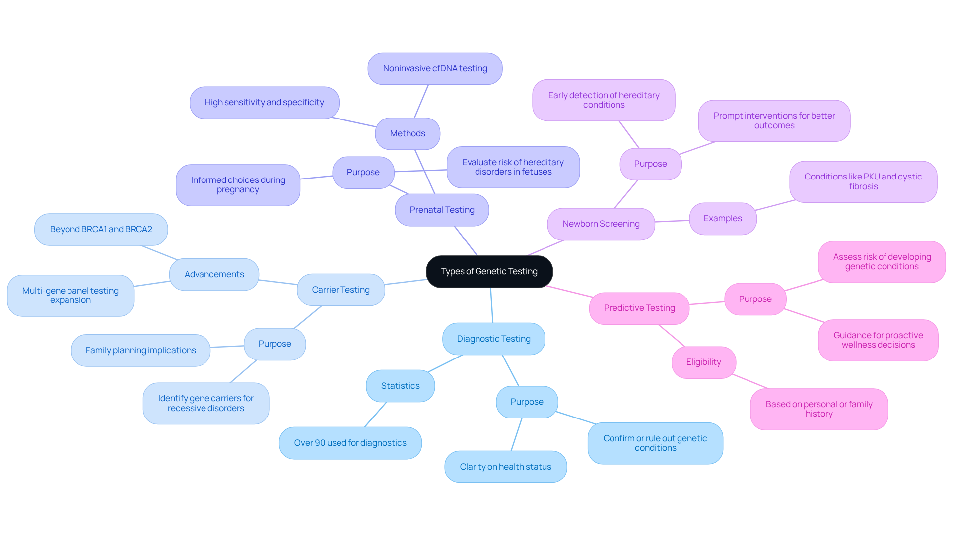 The central node represents the main topic of genetic testing, while each branch shows a specific type of testing. Follow the branches to learn about the purpose and importance of each type in genetic counseling.