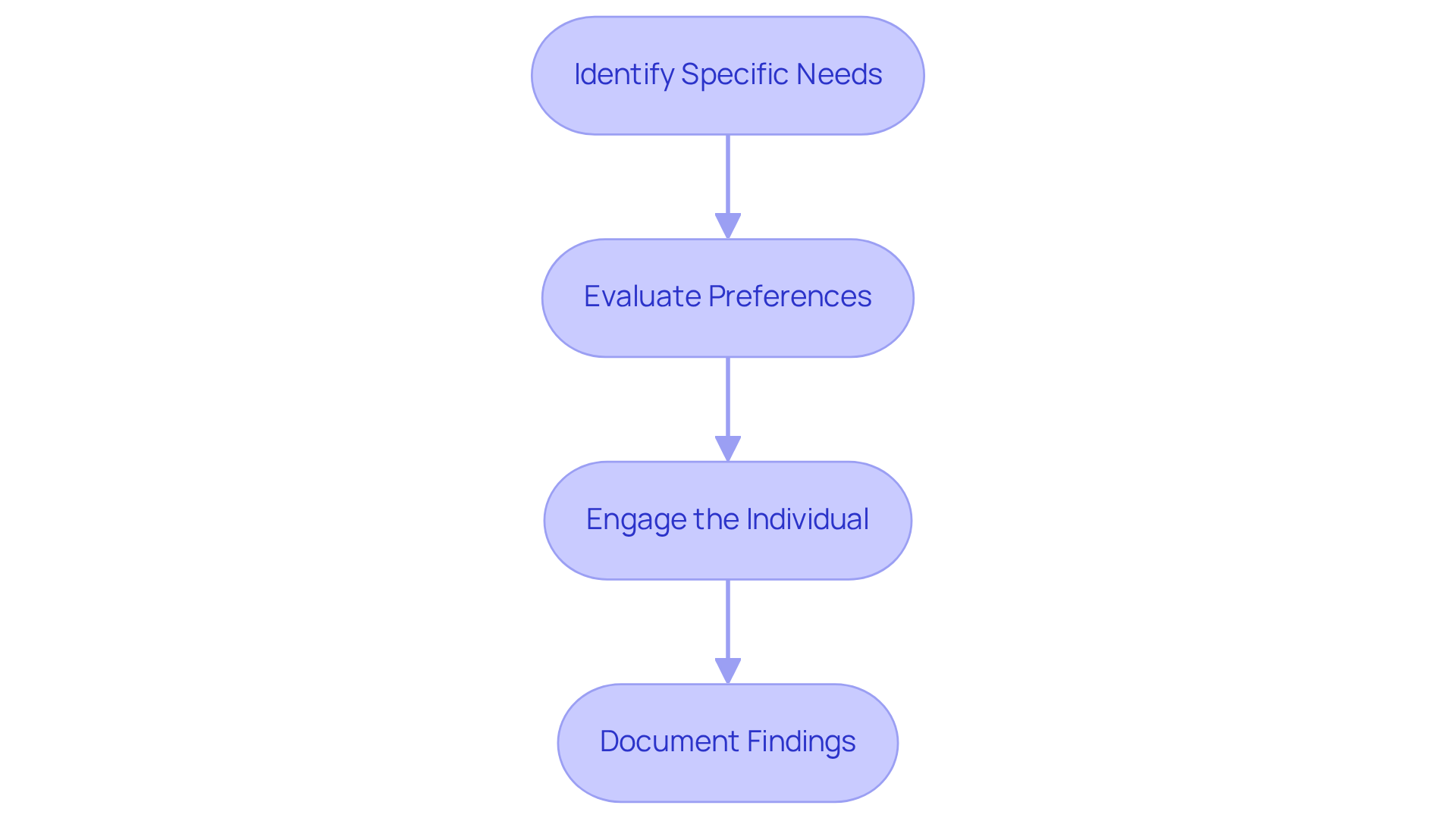 Each box represents a key step in understanding the care needs and preferences of an individual. Follow the arrows to see how each step builds on the previous one, guiding you through the assessment process.