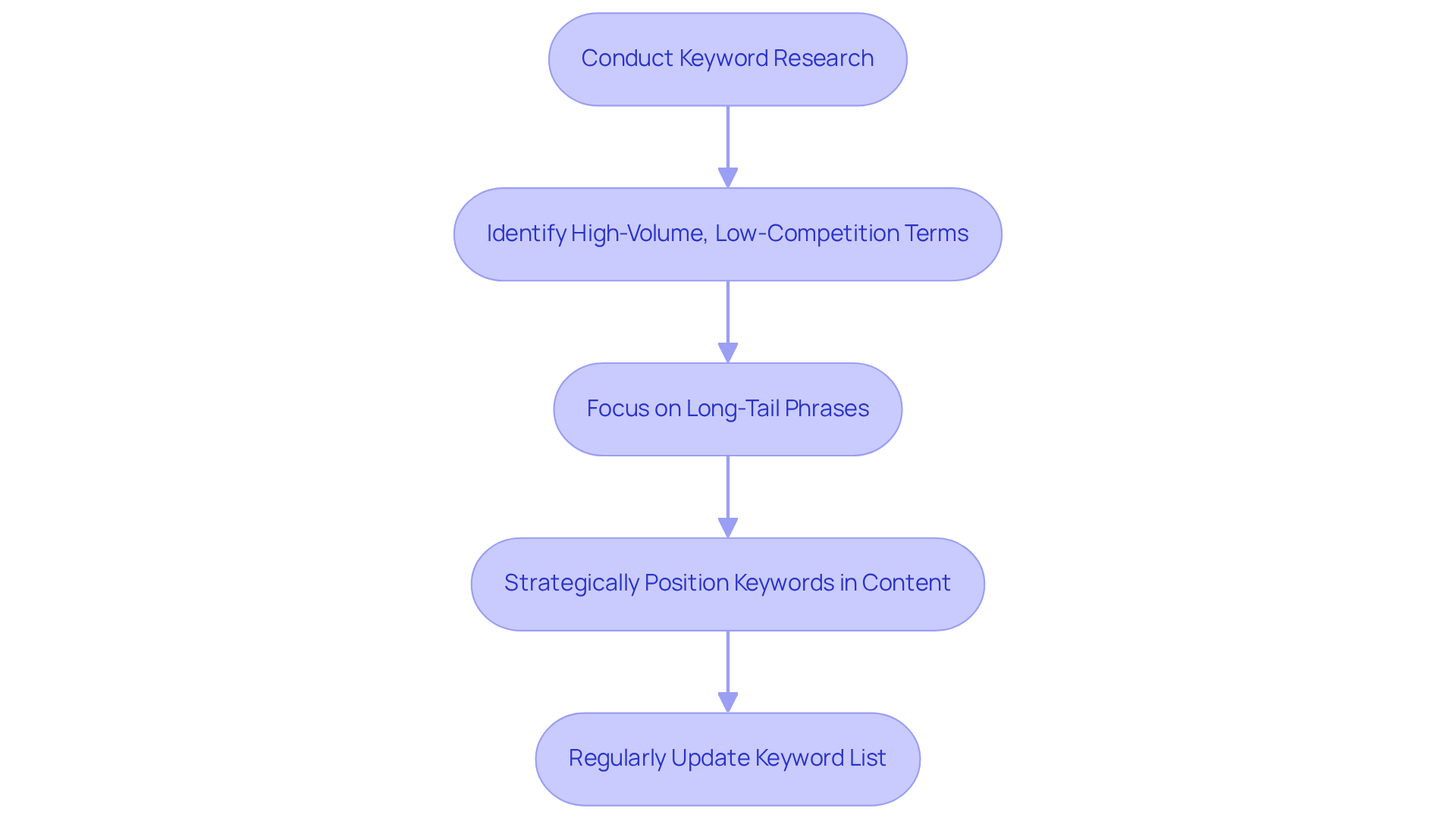 Each box represents a step in the keyword research and placement process. Follow the arrows to see how each step leads to the next, ensuring a comprehensive approach to SEO. Each box represents a step in the keyword research and placement process. Follow the arrows to see how each step leads to the next, ensuring a comprehensive approach to SEO.