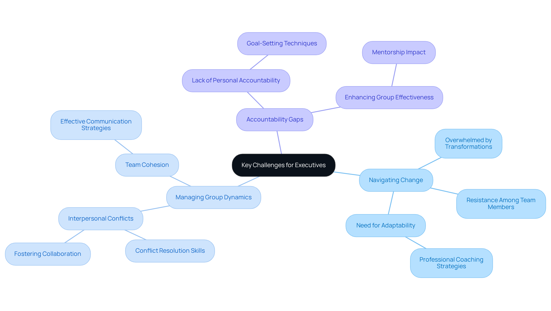 The central node represents the main topic of executive challenges. Each branch shows a specific challenge, and the sub-branches detail how coaching can help address these issues. Follow the branches to explore the connections between challenges and their solutions.