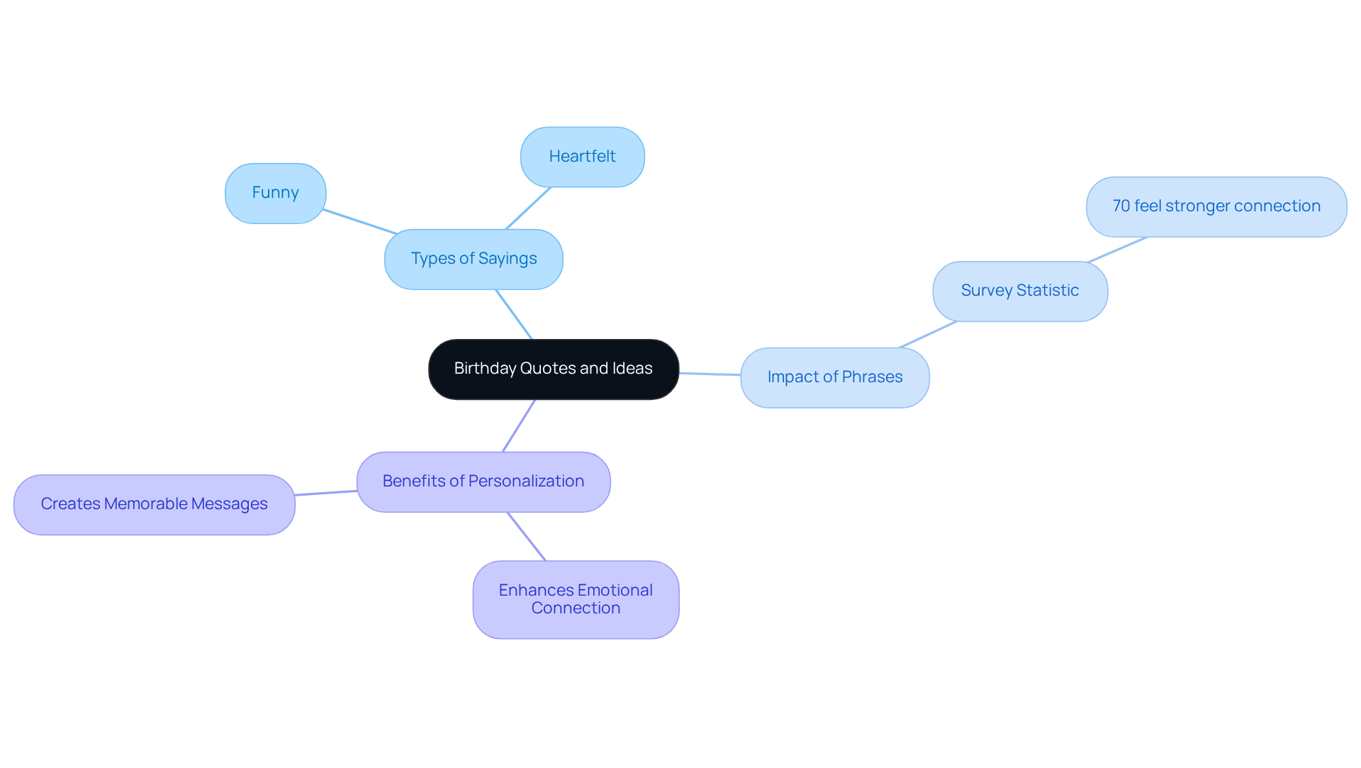 The center represents the main theme of birthday quotes, while the branches show different categories and insights related to choosing the right phrases for celebrations.