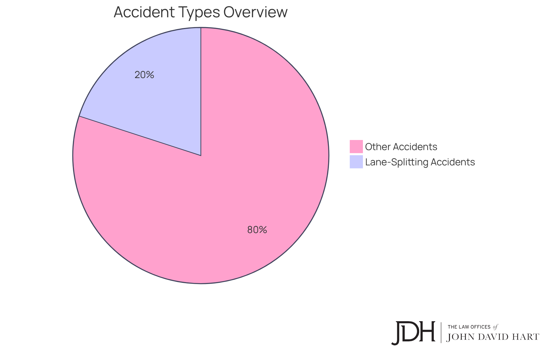 The red slice shows the percentage of motorcycle accidents caused by lane splitting, while the blue slice shows all other types of accidents. A larger slice indicates a higher proportion of that category.
