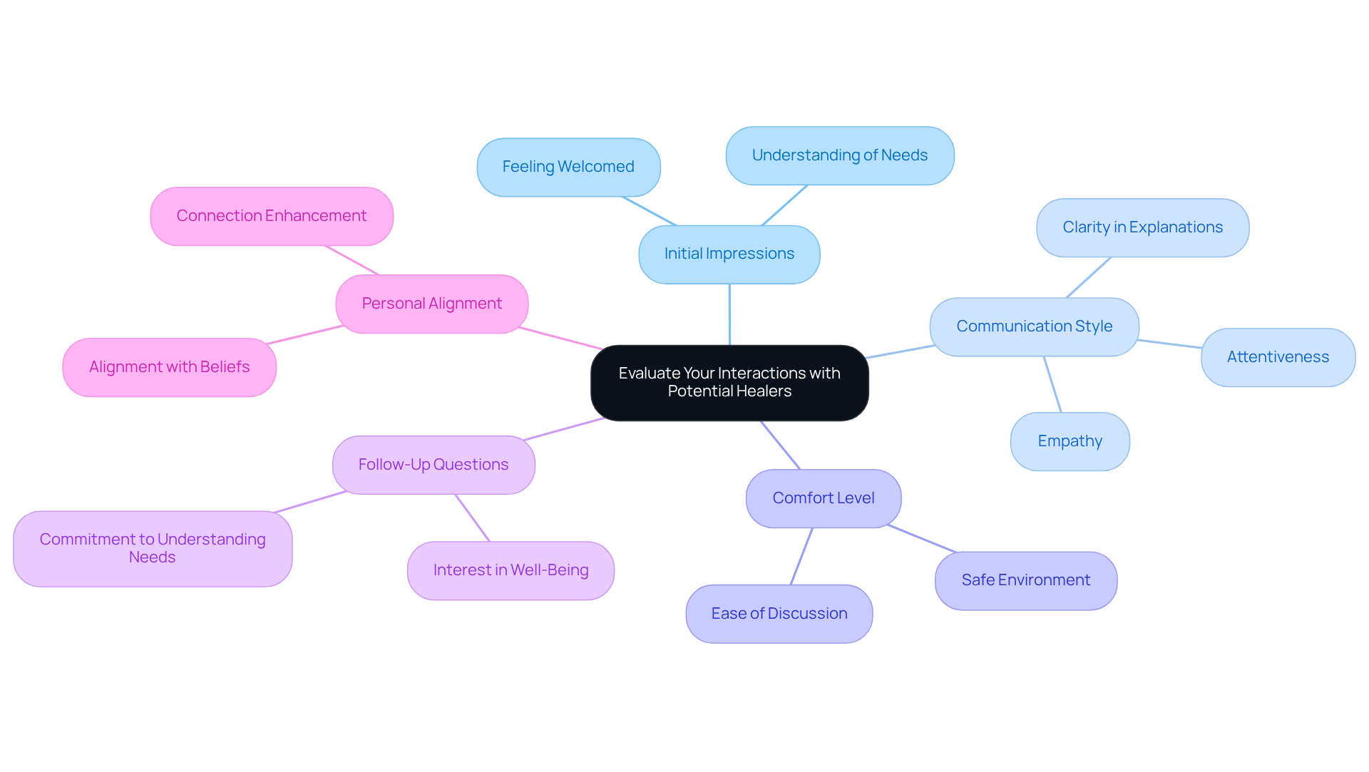The central node represents the overall evaluation process, while each branch highlights a specific aspect to consider. Follow the branches to explore what to think about when assessing your interactions.