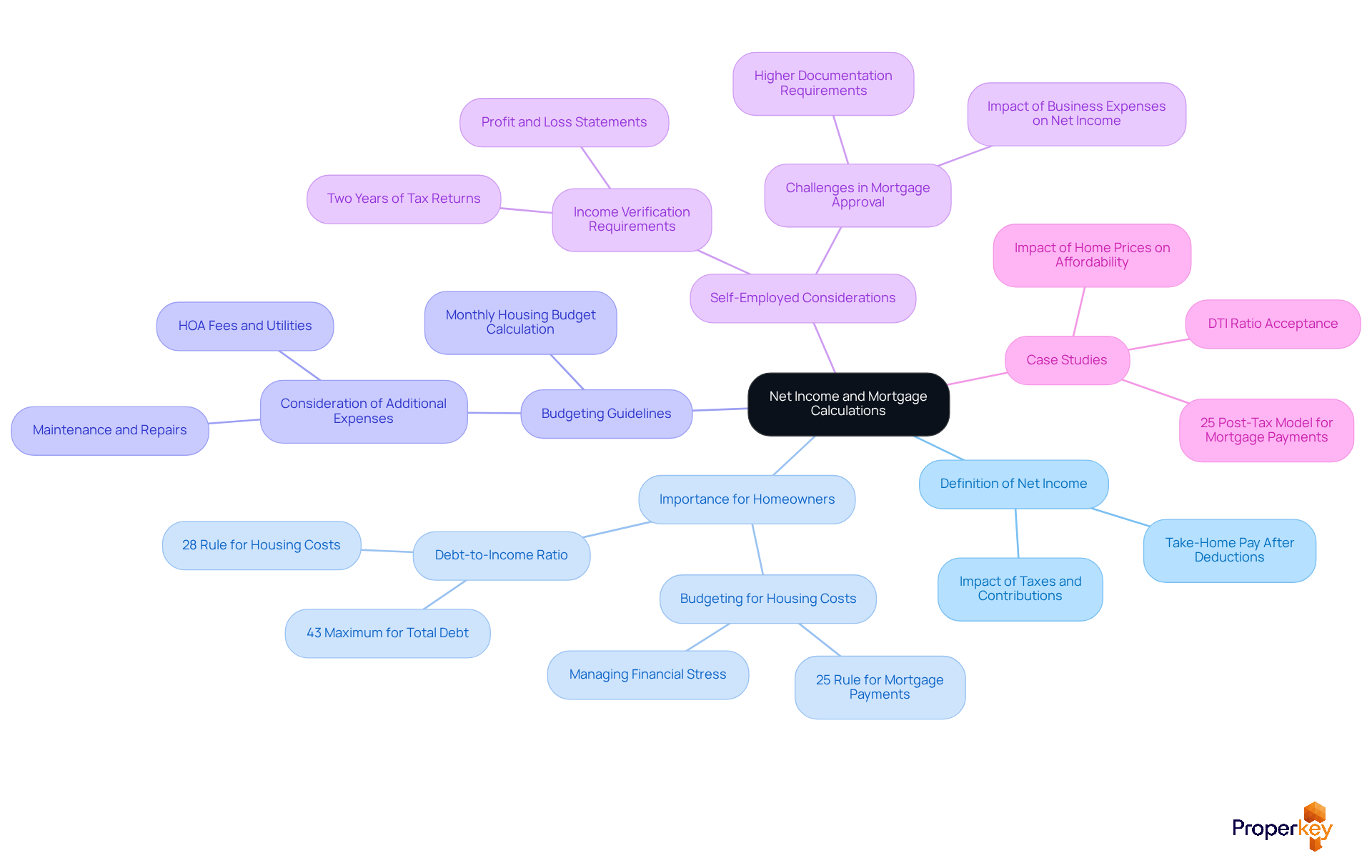 The central idea is net income, which branches out into various aspects that affect mortgage calculations. Each branch represents a key concept, helping you see how they relate to understanding homeownership and budgeting effectively.