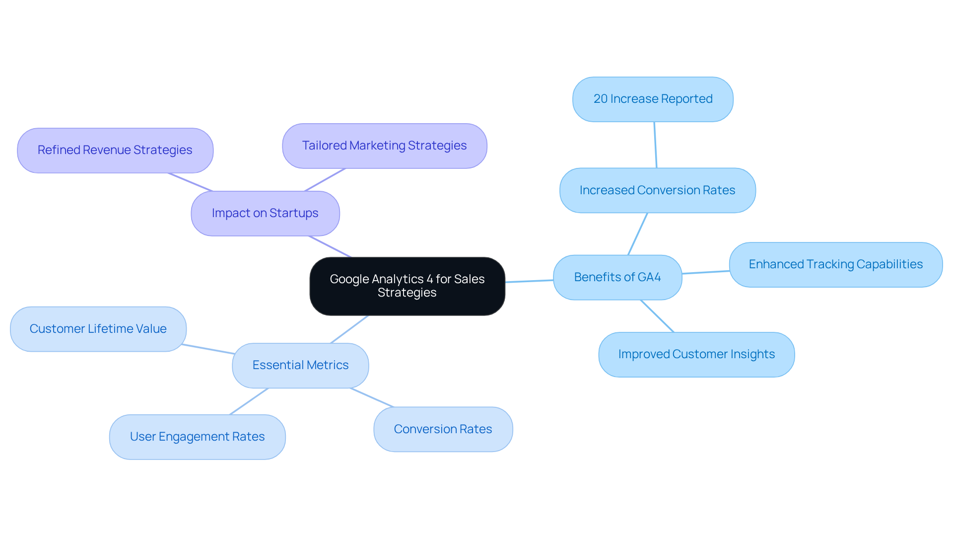 The central node represents GA4, while the branches show its benefits and key metrics that startups should focus on to improve their sales strategies.