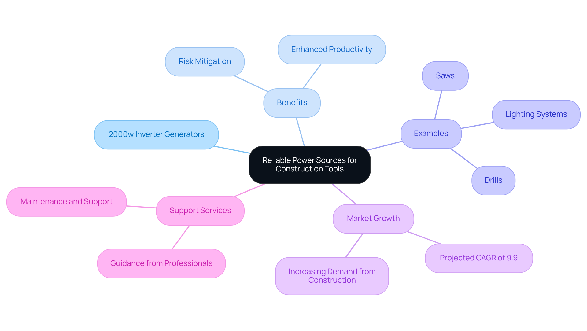 The center represents the main topic, and each branch shows related aspects. Explore the benefits, examples, and market trends to understand how reliable power sources impact construction projects. The center represents the main topic, and each branch shows related aspects. Explore the benefits, examples, and market trends to understand how reliable power sources impact construction projects.