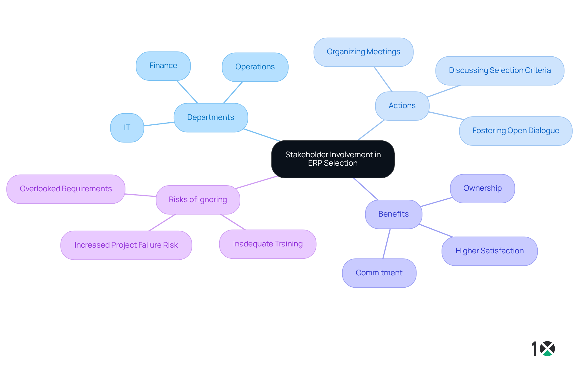 The central node represents the main focus on stakeholder involvement, with branches showing different departments, actions to take, benefits of engagement, and risks of neglecting stakeholders. Follow the branches to see how everything connects.